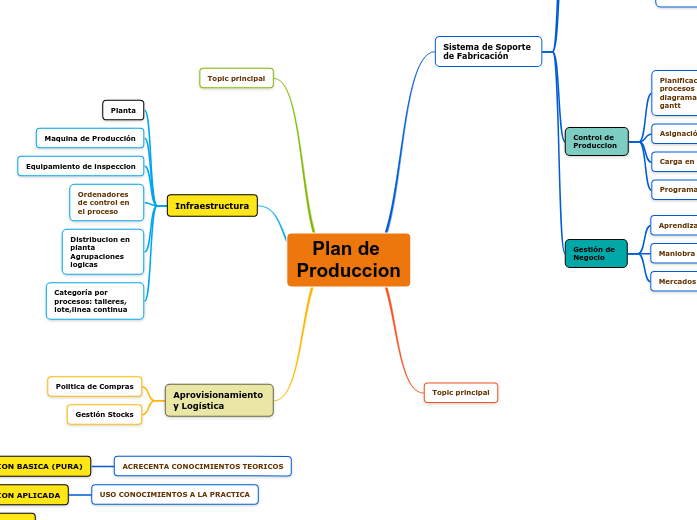 Plan de Produccion - Mind Map